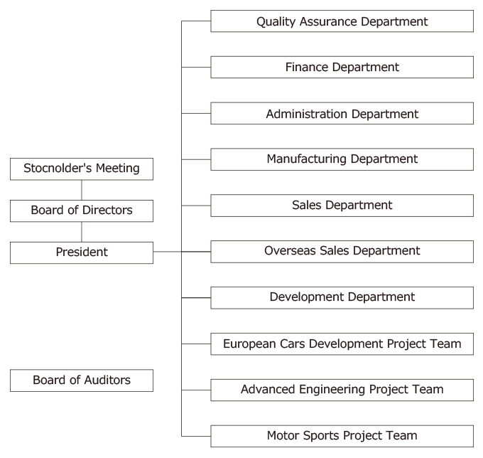 ORGANIZATION CHART