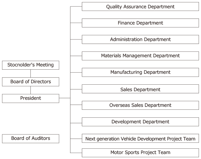 Finance Department Structure In Manufacturing Company